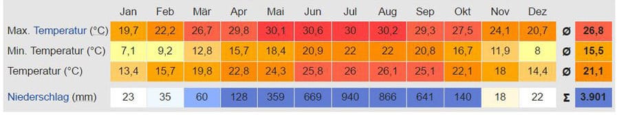 Nepal Reisezeit: Alle Infos zu Klima, Wetter & Temperaturen